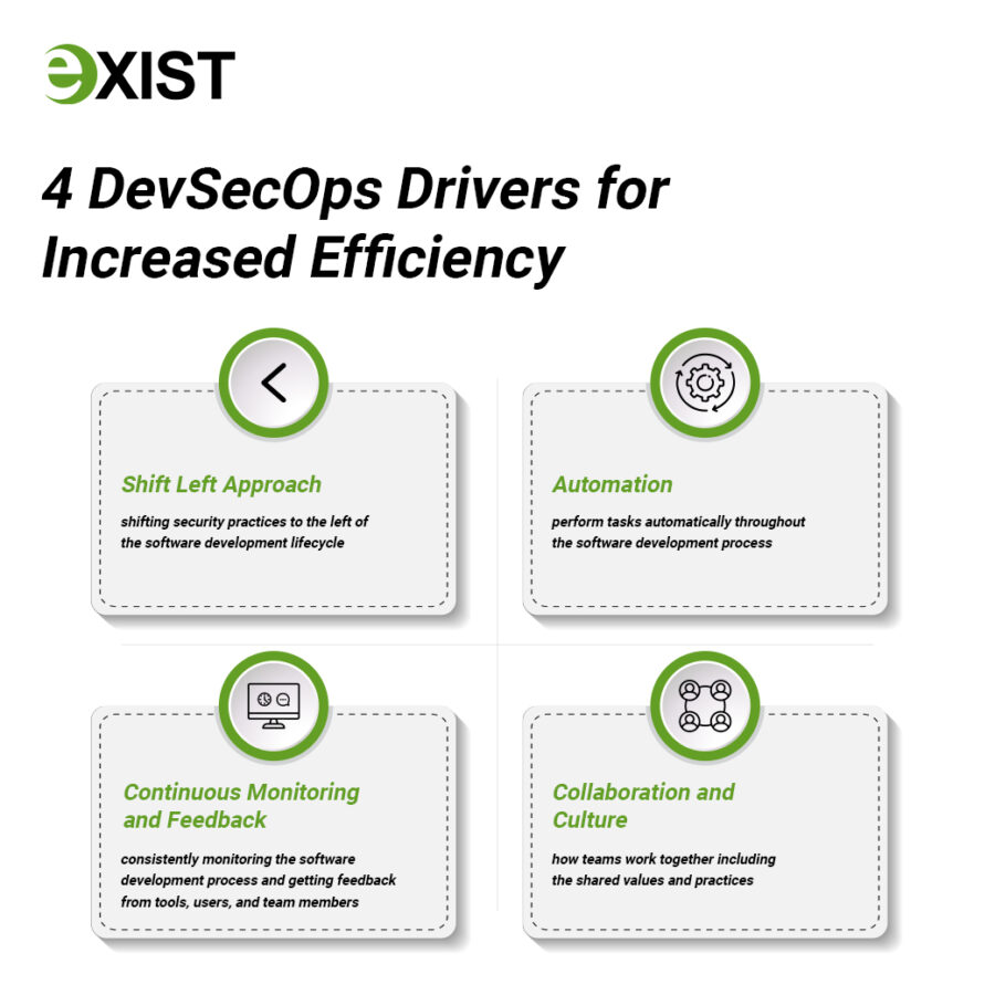 How Does DevSecOps Improve Efficiency In Software Development? | Exist Software Labs