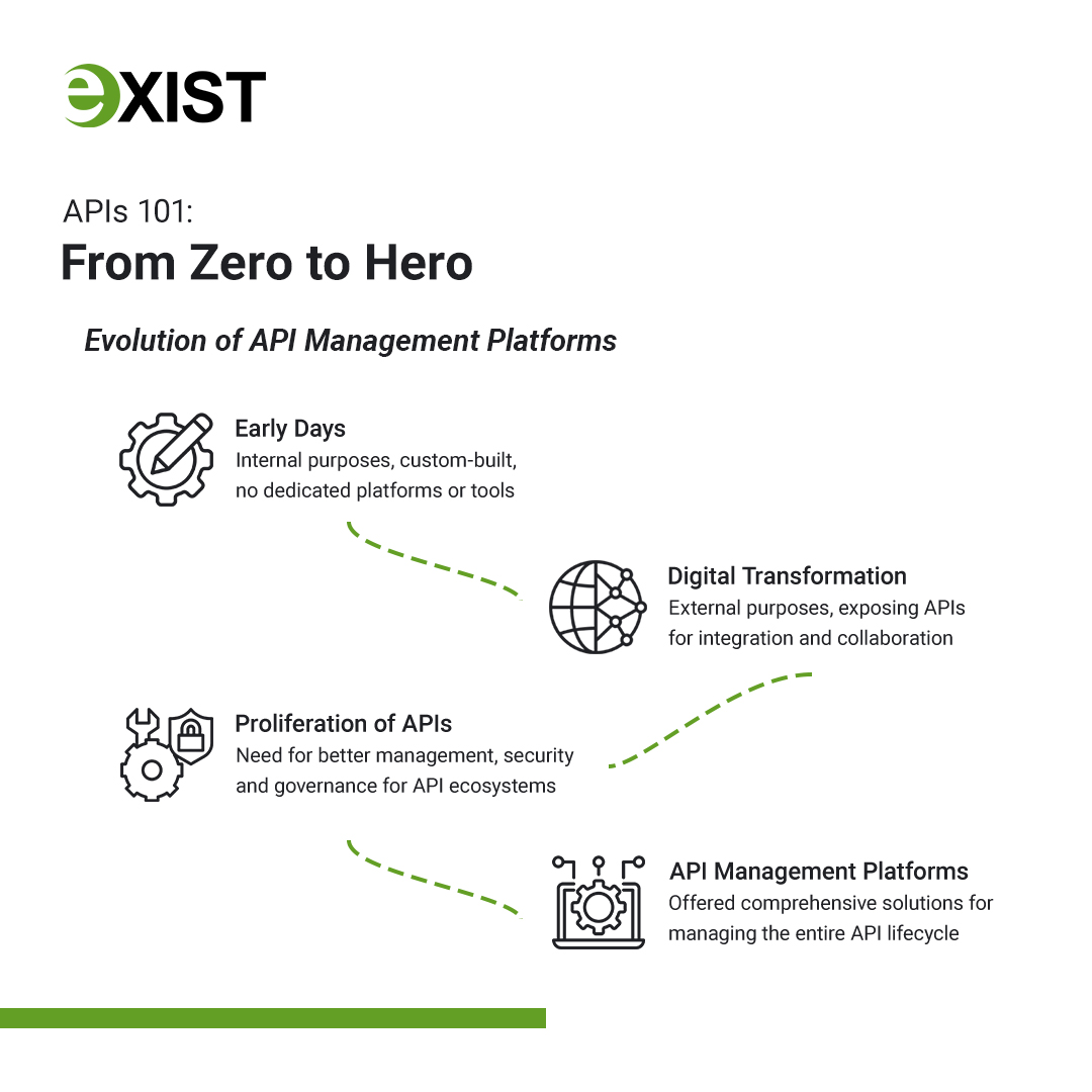 APIs 101: From Zero To Hero | Exist Software Labs
