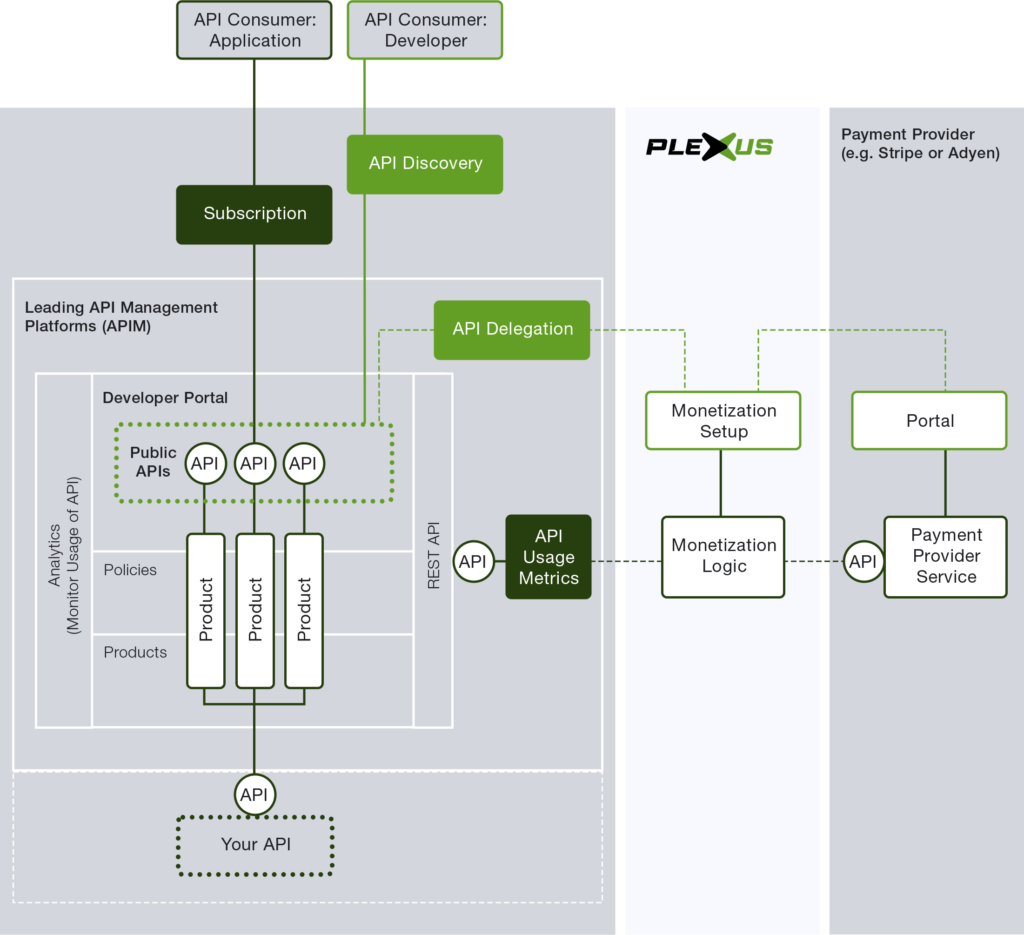 API Management Philippines | Exist Software Labs