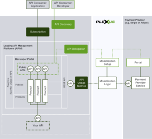API Management Philippines | Exist Software Labs