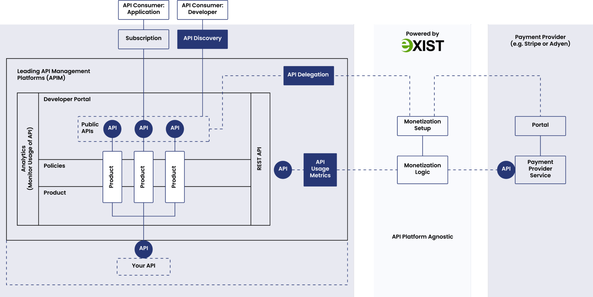 Integrated Open Banking | Exist Software Labs